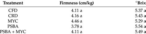 Average Of Firmness And • Brix Of 10 Fruits Per Plot Different Letters Download Scientific