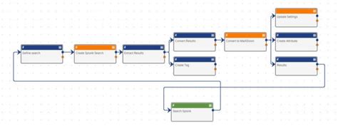 Splunk Threat Intelligence Platform ThreatConnect