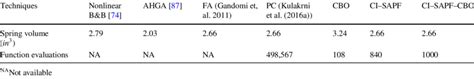 Performance Comparison Of Various Algorithms Solving Helical Spring