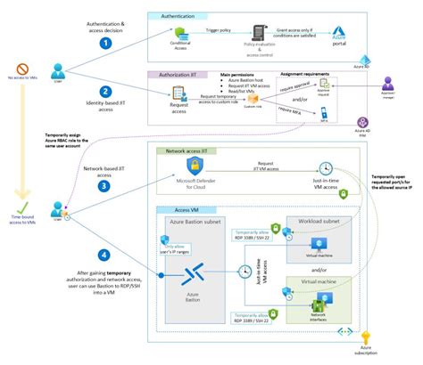 christopher nett on linkedin azuresecurity zerotrust pim jit