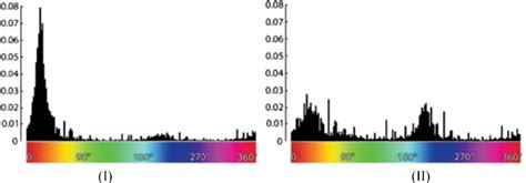 The Average Relative Histogram Of Hue Values In Images Extracted From