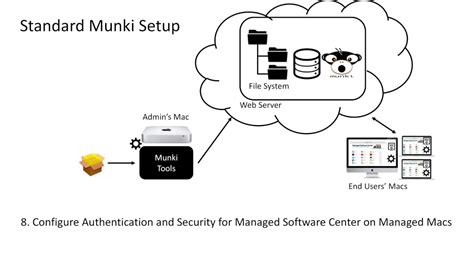 Centrify Mac Application Management With Munki Youtube
