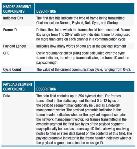Debugging Can Lin And Flexray Automotive Buses With An Oscilloscope Tektronix
