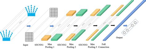 Stcnn Model Structure Download Scientific Diagram
