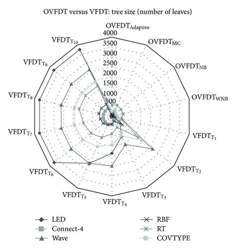 tree size of the classification experiments by vfdt and ovfdt with