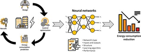 Leveraging Artificial Neural Networks For Optimizing Energy Consumption In Commercial Buildings