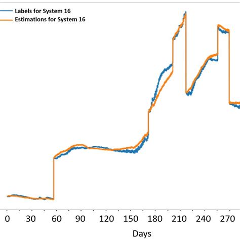 The Weight Of Hive With Sensor System 16 Estimated For 310 Days The Download Scientific