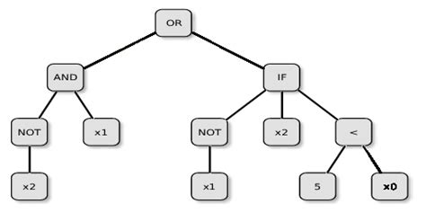 An Instance Of A Tree In Genetic Programming Download Scientific Diagram