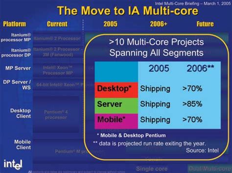 Intel Dual Core Performance Preview Part I First Encounter