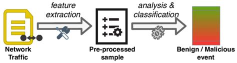 Workflow Of A Ml Nids Download Scientific Diagram