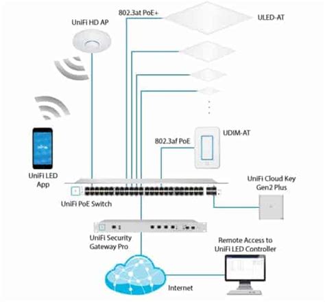 UniFi LED Panel דיפול תקשורת אלחוטית