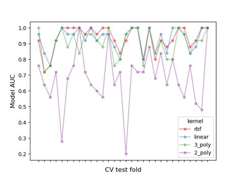 statistical comparison of models using grid search — scikit learn 1 5 0