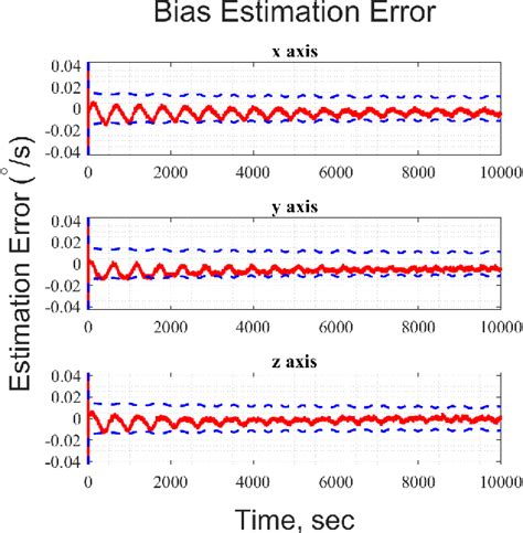 Figure 2 From Onboard Gyro Calibration For Small Satellites Using Star Tracker Measurements
