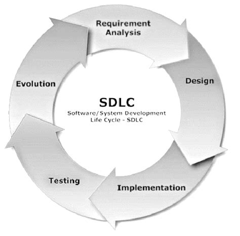 System Development Life Cycle Sdlc Some Of The Steps Are As Follows Download Scientific System Development Life Cycle Sdlc Some Of The Steps Are As Follows Download Scientific