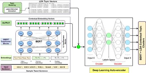 figure 1 from t bert model for sentiment analysis of micro blogs