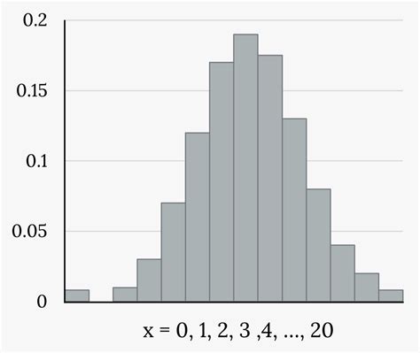 The Binomial Distribution Significant Statistics An Introduction To Statistics