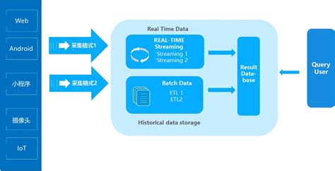 Lambda架构已死，去etl化的iota才是未来 知乎