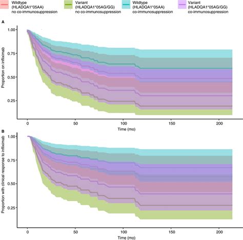 Adjusted Survival Curves Of Infliximab Treatment Discontinuation A
