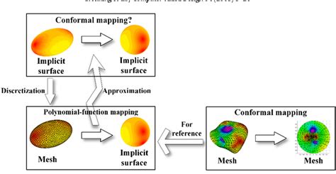 Figure 1 From An Analytical Representation Of Conformal Mapping For Genus Zero Implicit Surfaces