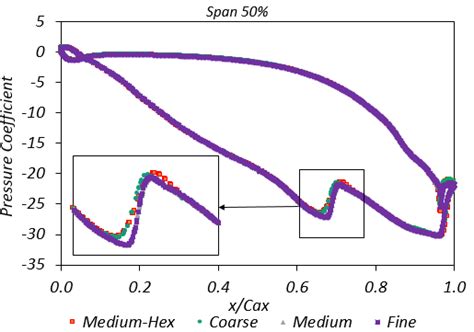 Pressure Coefficient At Mid Span Download Scientific Diagram
