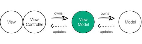 Level Up Your React Architecture With Mvvm Yanjies Blog