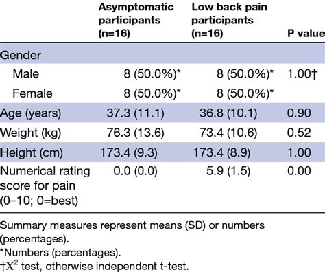 Demographic Data For Chronic Low Back Pain And Asymptomatic