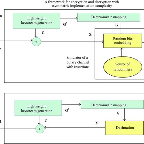 Encryptiondecryption Technique For Scenarios With One Way