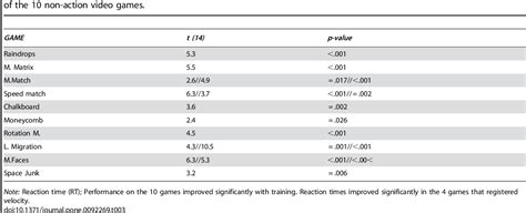 Table 3 From Plasticity Of Attentional Functions In Older Adults After Non Action Video Game