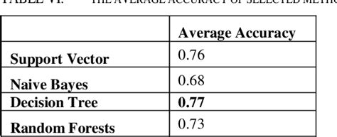 table vi from integrating association rules with decision trees in