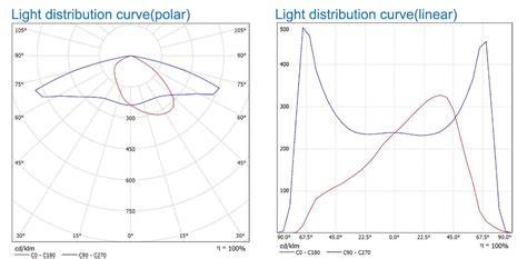 Lighting Distribution Types