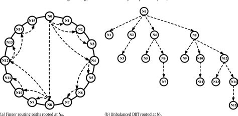 Figure 1 From Dht Based Lightweight Broadcast Algorithms In Large Scale