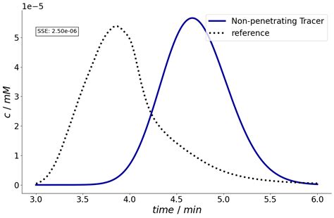 Comparing Simulation Results With Reference Data — Cadet Process 0100