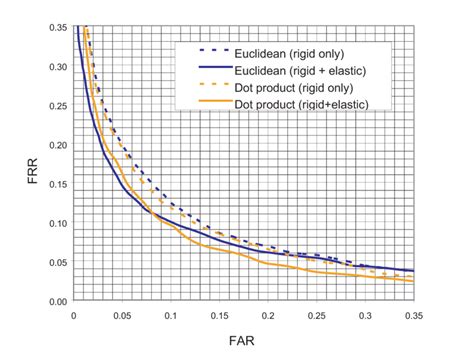 Roc Of Egm Fingerprint Verification On The Fvc2002 Db1a Database Egm