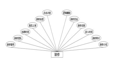 Java 基于spring Boot在线装修管理系统装修公司管理系统 Java Csdn博客