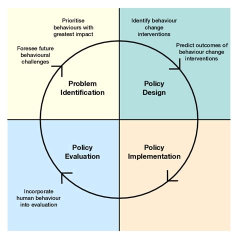 2 Stages Of The Conservation Policy And Practice Cycle In Which An