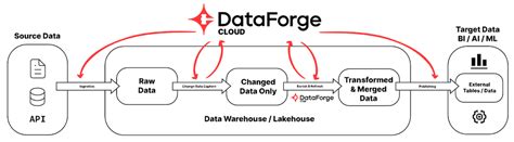 Sql Transformation Best Practices And Modern Techniques — Dataforge