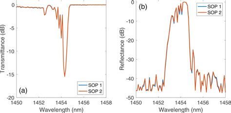 A Fbg Transmittance And B Reflectance For Two Orthogonal Sops