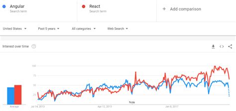 AngularJS Vs ReactJS What To Choose In