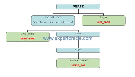 Welcome To My Oracle World Oracle Applications R122 Log Files
