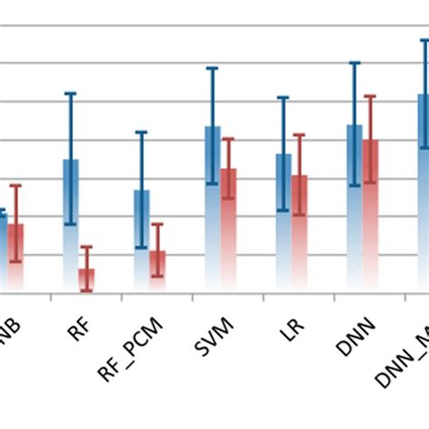 performance of the different methods in the temporal split validation
