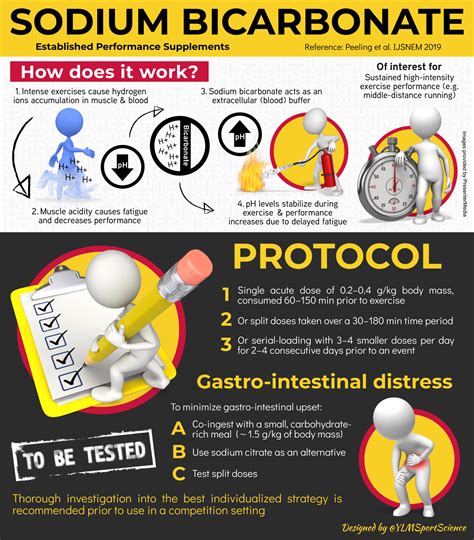 Guide To Sodium Bicarbonate Supplementation When How Much How Long Ylmsportscience