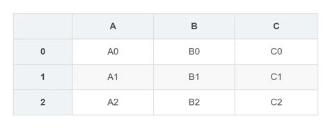 Pandas 合并数据集：concat 和 Appendmultiindex Cancat 重复索引 Csdn博客