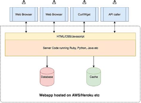Private Blockchain Infrastructure Download Scientific Diagram