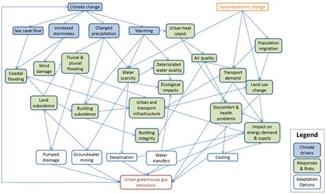 Interdependence Chart Keski