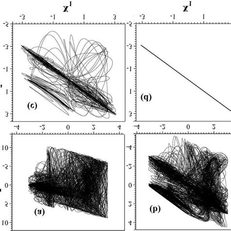 Phase Plot X 2 Vs X 1 With K 1 0 5×10 −4 C Wb And For The Set Of