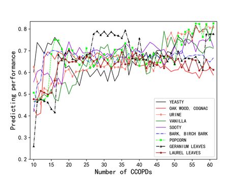 The Relationship Between The Predicting Performance Of Some Predictable Download Scientific