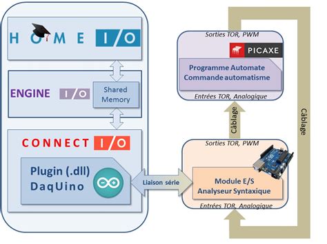 Picaxe Externaliser Lautomatisme Sur Un Microcontrôleur Sardware In
