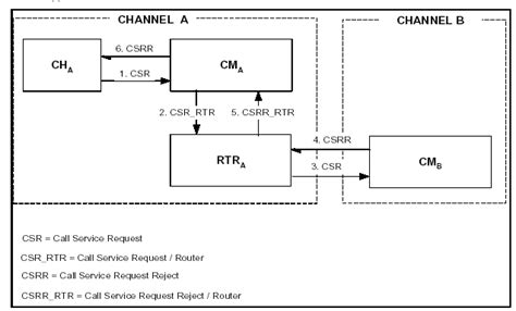 Call Routing Scenarios