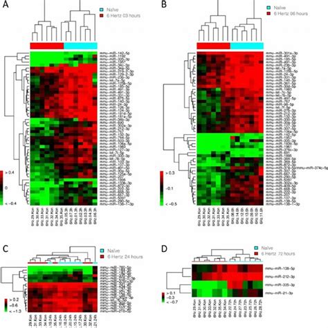 Unsupervised Hierarchical Clustering Analysis For The Expression Values Download Scientific