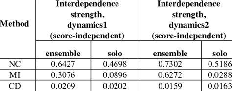Score Independent Nonlinear Coupling Nc Mutual Information Mi And